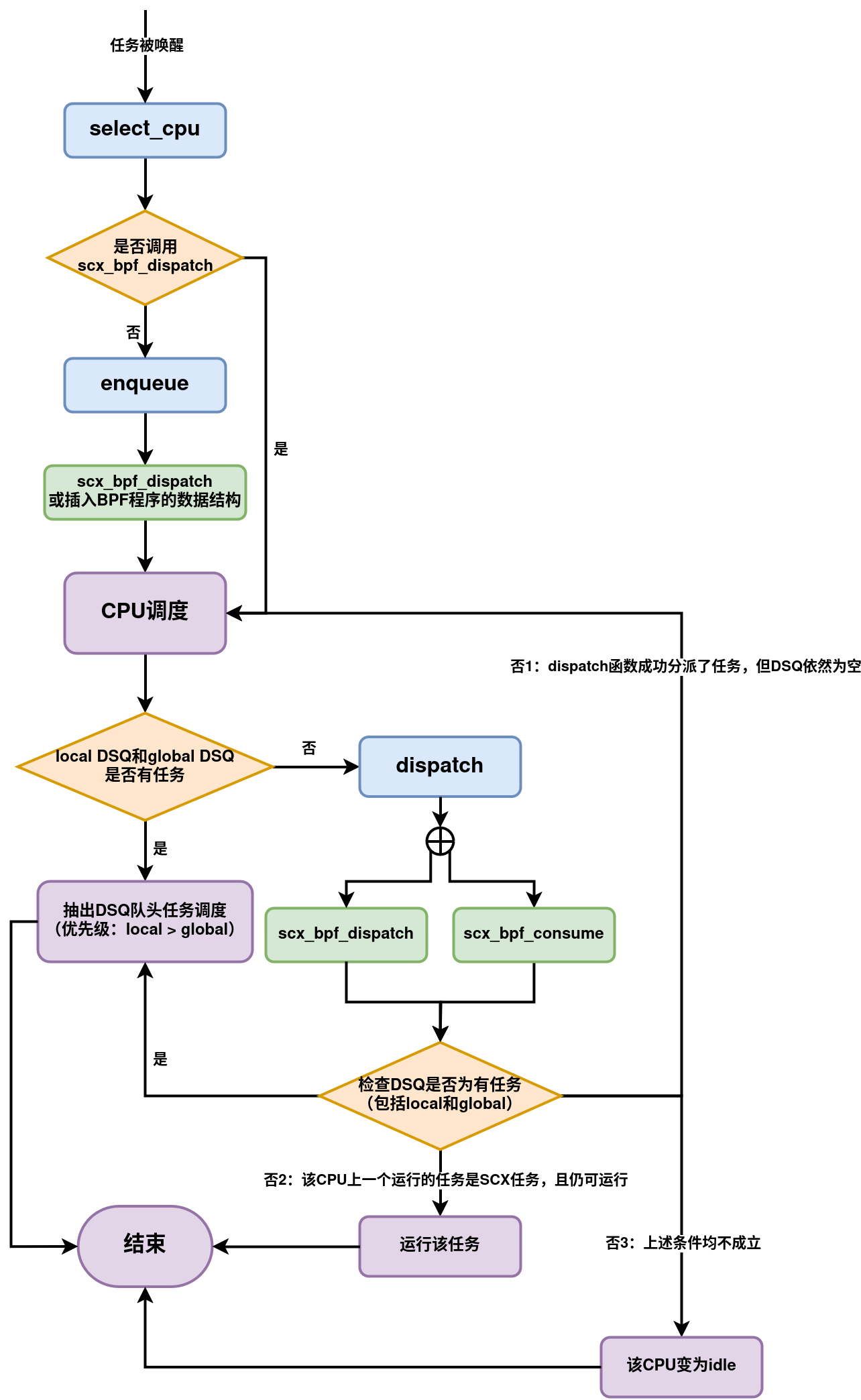 sched_ext简介 | Ethan Yao's Blogs